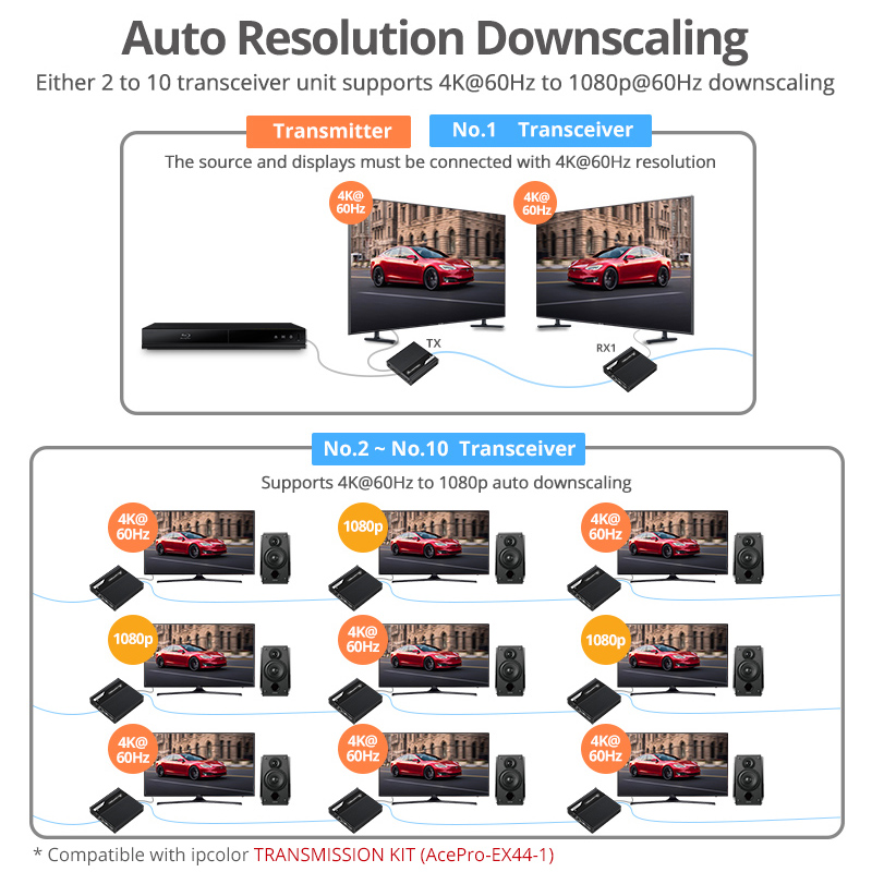 AceProAV HDMI 2.0 4K@60Hz ipcolor Transceiver plus Loop-out Daisy-Chain ...